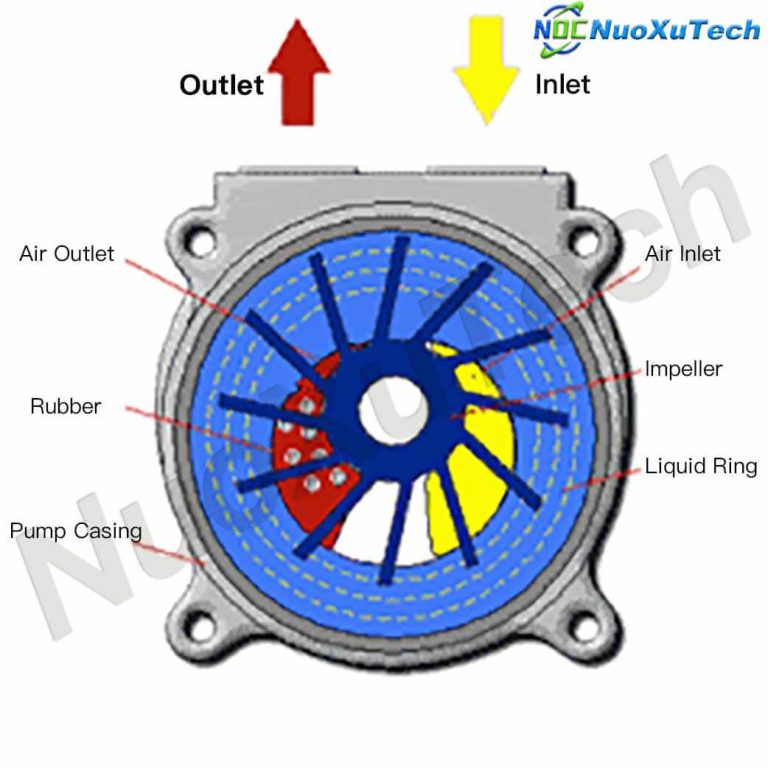 Application Of Liquid Ring Vacuum Pumps In Atmospheric And Vacuum ...